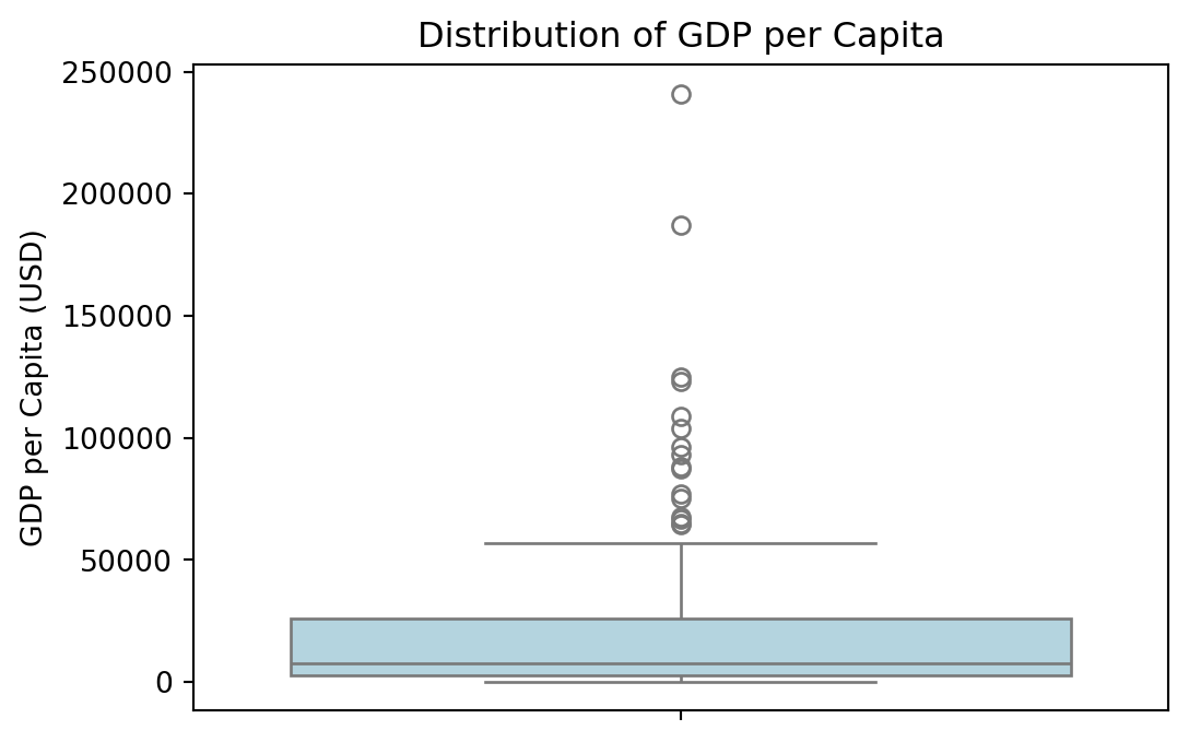 World Development Indicators Analysis